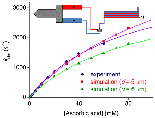 Minimal Reaction–Diffusion Model of Micromixing during Stopped-Flow ...
