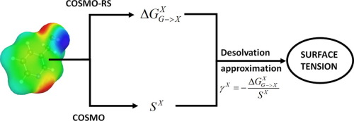 探索基于COSMO-RS理论的表面张力的直接预测,Chemical Physics Letters - X-MOL