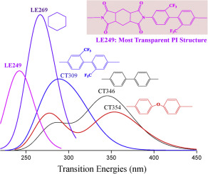 Structure effect on transition mechanism of UV–visible absorption ...