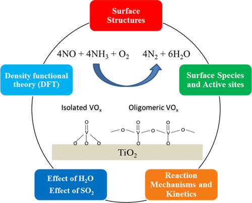 A Perspective on the Selective Catalytic Reduction (SCR) of NO with NH3 ...