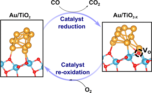 CO Oxidation on a Au/TiO2 Nanoparticle Catalyst via the Au-Assisted ...