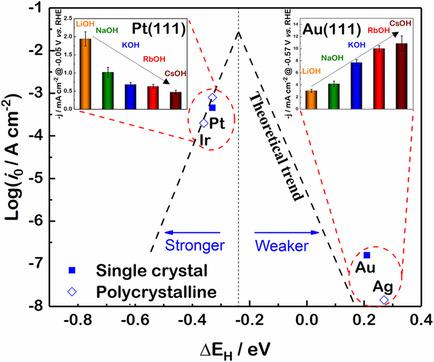 Influence of Alkali Metal Cations on the Hydrogen Evolution Reaction ...