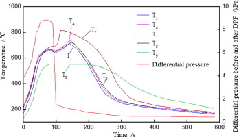 Influence of the idle-up strategy on the thermal management of diesel ...