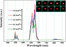Er敏化层状Y 2 Ti 2 O 7 荧光粉的单红色上转换发光,Solid State Sciences - X-MOL