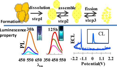 Assembling of Sulphur Quantum Dots in Fission of Sublimed Sulphur ...
