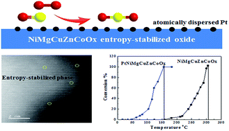 Entropy-stabilized metal oxide solid solutions as CO oxidation ...