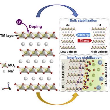 Insights into the Improved High-Voltage Performance of Li-Incorporated ...