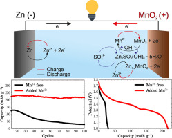 Rechargeability of aqueous sulfate Zn/MnO2 batteries enhanced by accessible Mn2+ ions,Energy ...