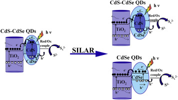 Combining the post synthesis ligand-assisted technique and SILAR method ...