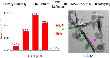 Controlled growth of γ-MnO2 nanoflakes on OMS-2 for efficient ...