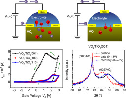 Electric-field control of Li-doping induced phase transition in VO2 film with crystal facet ...