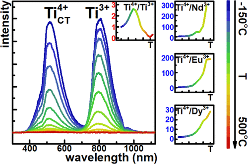 New Type of Nanocrystalline Luminescent Thermometers Based on Ti3+/Ti4 ...