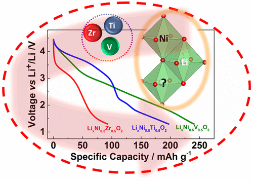 Design of Nickel-Based Cation-Disordered Rock-Salt Oxides: The Effect ...