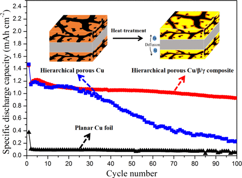 3D Hierarchical Porous Cu-Based Composite Current Collector with ...