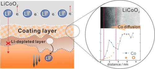 Degradation Mechanisms at the Li10GeP2S12/LiCoO2 Cathode Interface in an All-Solid-State Lithium ...