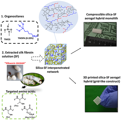Compressible, Thermally Insulating, and Fire Retardant Aerogels through ...