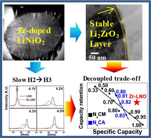 Self-Passivation of a LiNiO2 Cathode for a Lithium-Ion Battery through Zr Doping,ACS Energy ...