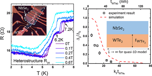 Inducing Strong Superconductivity in WTe2 by a Proximity Effect,ACS ...