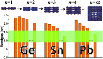 Tin and germanium based two-dimensional Ruddlesden–Popper hybrid ...