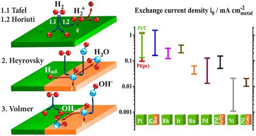 Electrocatalysts for Hydrogen Oxidation Reaction in Alkaline ...