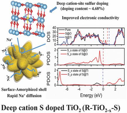 Plasma‐Induced Amorphous Shell and Deep Cation‐Site S Doping Endow TiO2 with Extraordinary ...