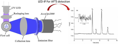 A novel HPLC flow cell integrated UV light emitting diode induced fluorescence detector as ...