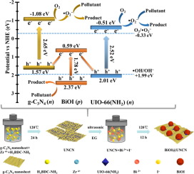 Fabrication of BiOI@UIO-66(NH 2 )@g-C 3 N 4 ternary Z-scheme heterojunction with enhanced ...