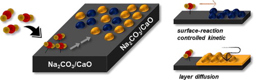 Na2CO3-doped CaO-based high-temperature CO2 sorbent and its sorption ...