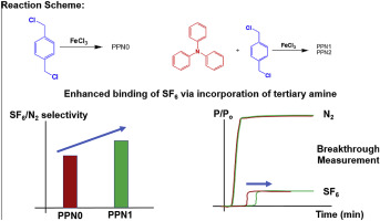 Hierarchically porous polymers containing triphenylamine for enhanced ...