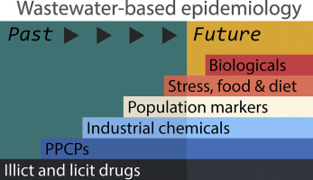 Wastewater-based epidemiology biomarkers: Past, present and future ...