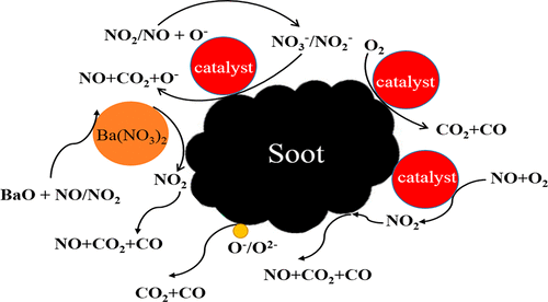 Promoting Effects of Barium Substitution on the Catalytic Performances ...