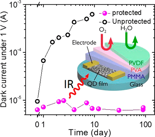 Short Wave Infrared Devices Based on HgTe Nanocrystals with Air Stable ...