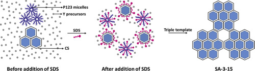 P123/SDS/CS三重模板，同时提高P123和晶种的利用效率,Journal of Alloys and Compounds - X-MOL