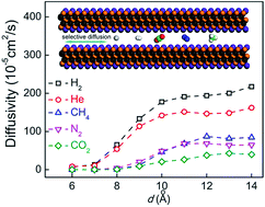 Selective gas diffusion in two-dimensional MXene lamellar membranes ...
