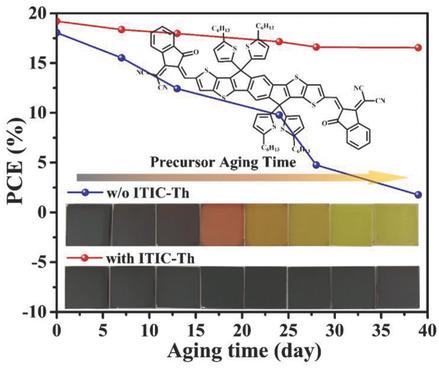 Fused‐Ring Electron Acceptor ITIC‐Th: A Novel Stabilizer for Halide ...