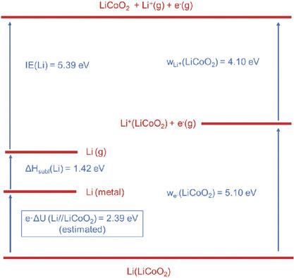 Experimental Studies on Work Functions of Li+ Ions and Electrons in the Battery Electrode ...