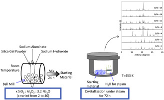 Solvent/OSDA-free transformation of unseeded aluminosilicate into ...