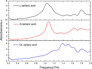 Experimental and theoretical investigations of tartaric acid isomers by ...
