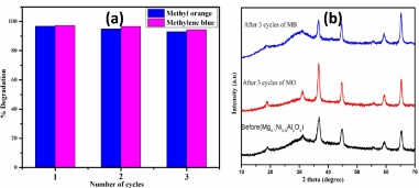 二价离子（铜、锌和镁）掺杂NiAl 2 O 4 的光催化活性,Solid State Sciences - X-MOL