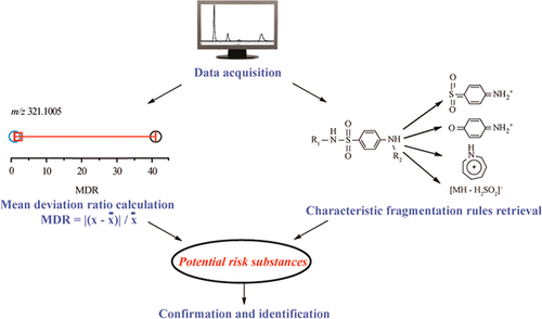 Screening and Determination of Potential Risk Substances Based on ...