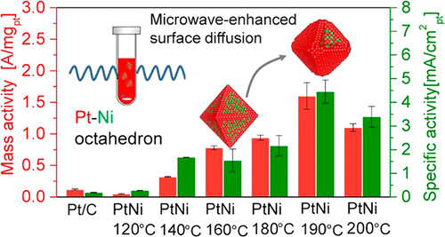 Modulating Surface Composition and Oxygen Reduction Reaction Activities of Pt–Ni Octahedral ...