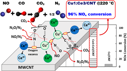 Low-Temperature Selective Catalytic Reduction of NO by CO in the ...