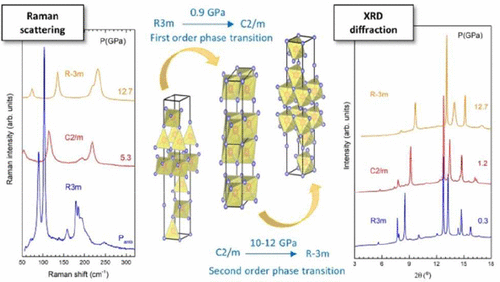 Experimental and Theoretical Studies on α-In2Se3 at High Pressure ...