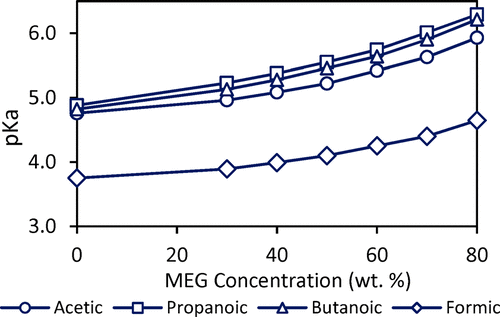 Acid Dissociation Constant (pKa) of Common Monoethylene Glycol (MEG ...