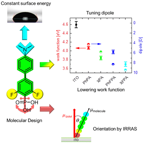 Structure–Property Relationship of Phenylene-Based Self-Assembled ...