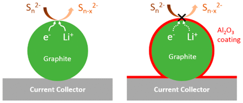 Minimizing Polysulfide Shuttle Effect in Lithium-Ion Sulfur Batteries ...