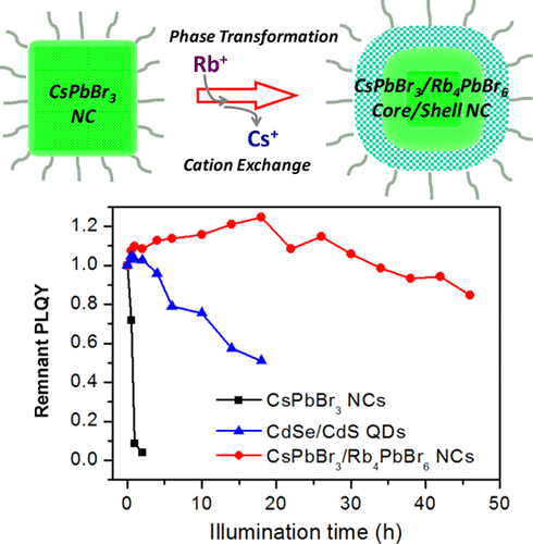 Postsynthesis Phase Transformation for CsPbBr3/Rb4PbBr6 Core/Shell Nanocrystals with Exceptional ...