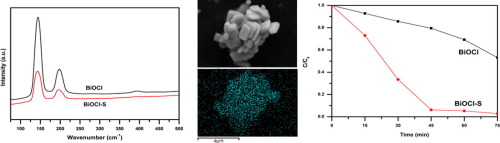 Facile fabrication and enhanced photocatalytic performance: from BiOCl ...