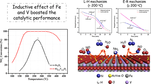 Inductive Effect Boosting Catalytic Performance of Advanced Fe1–xVxOδ ...