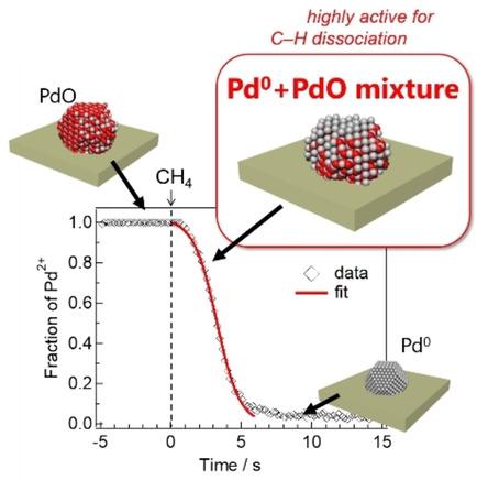 Time Resolved in situ DXAFS Revealing Highly Active Species of PdO ...